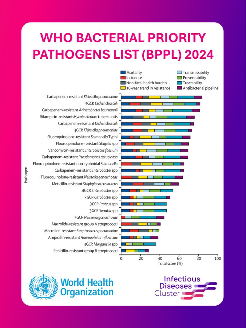 Bacterial Priority Pathogens List 2024 – Thư Viện Y Khoa